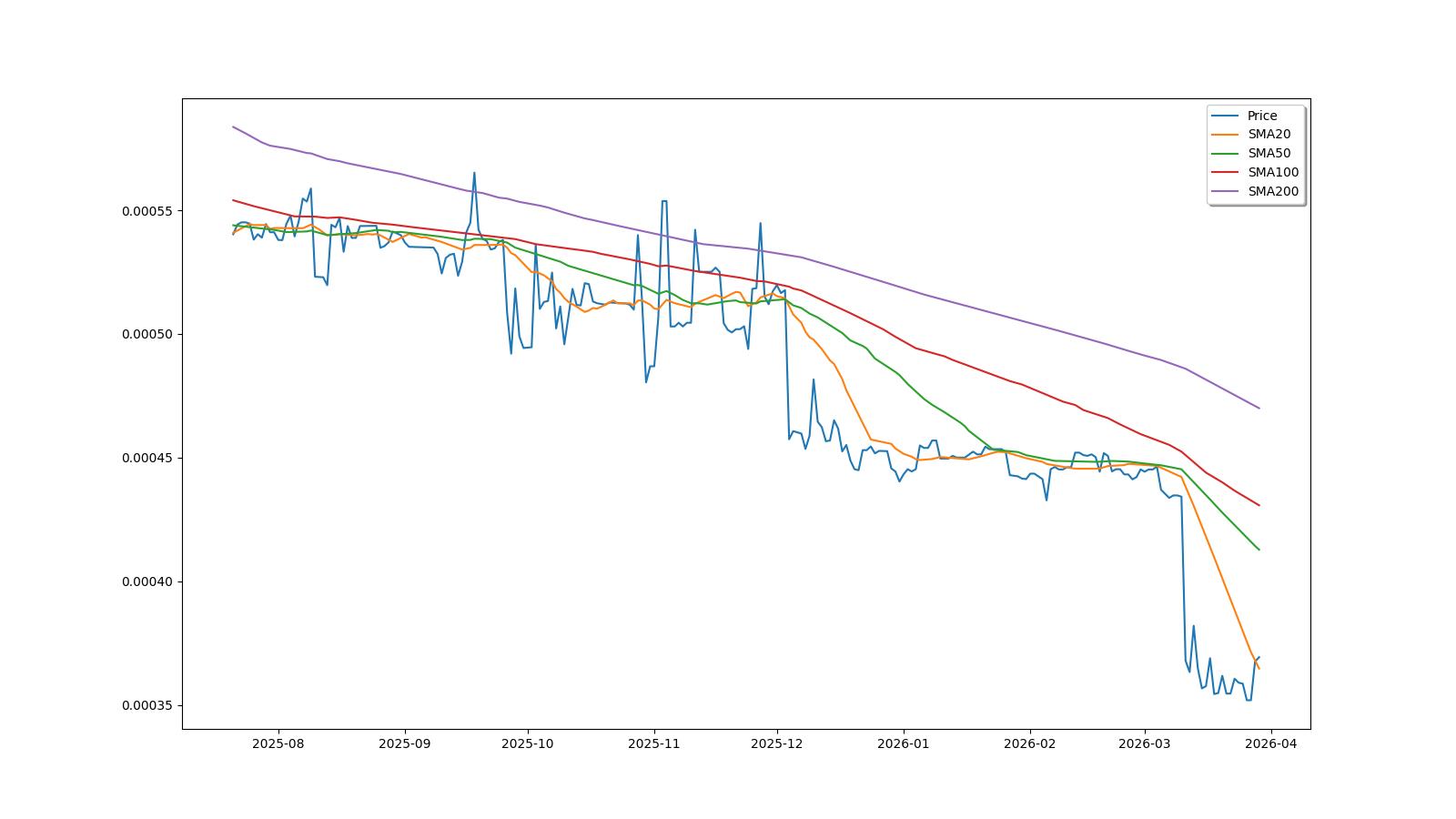 Creaticles Simple Moving Averages
