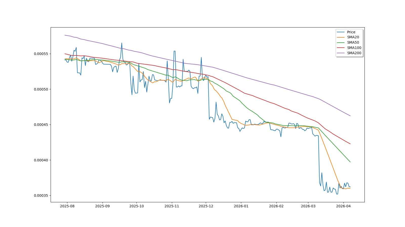 Creaticles Simple Moving Averages