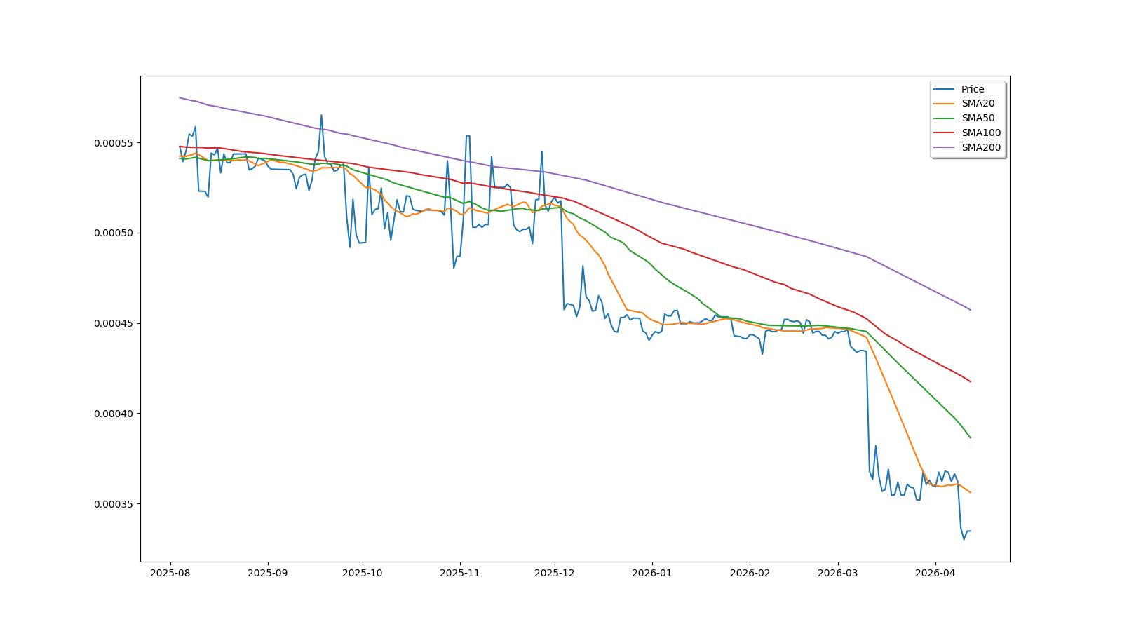 Creaticles Simple Moving Averages