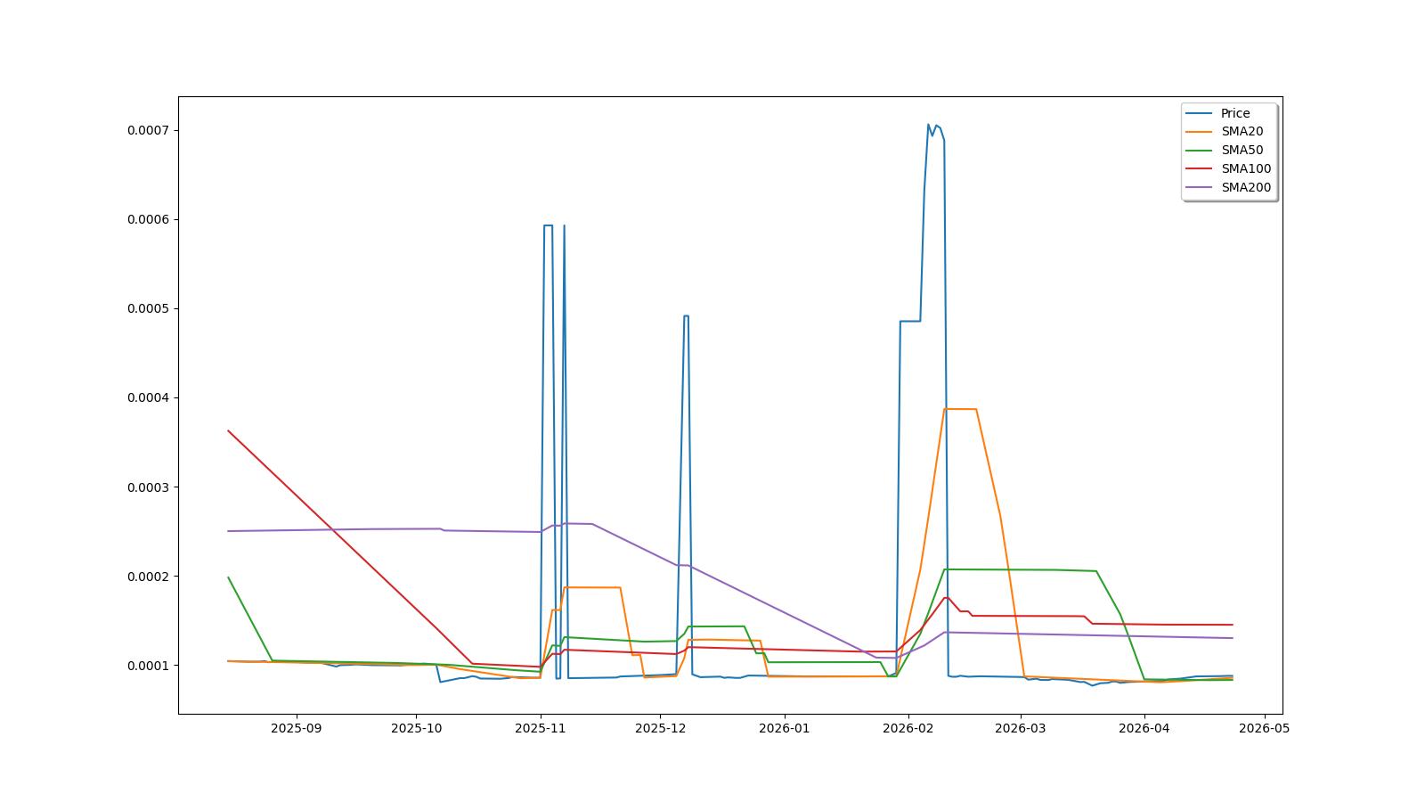 Creatio Simple Moving Averages