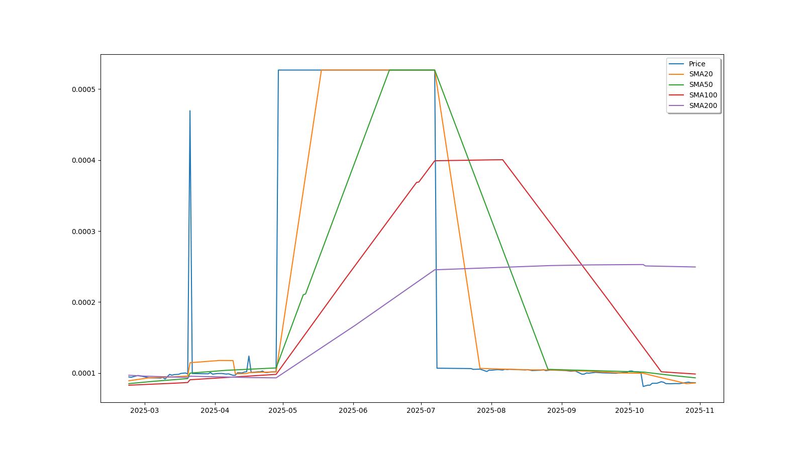 Creatio Simple Moving Averages