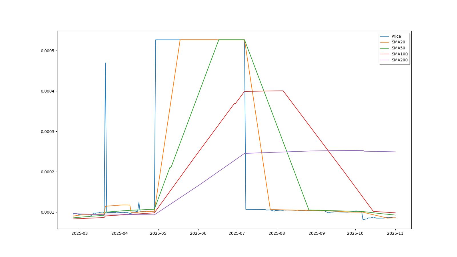 Creatio Simple Moving Averages