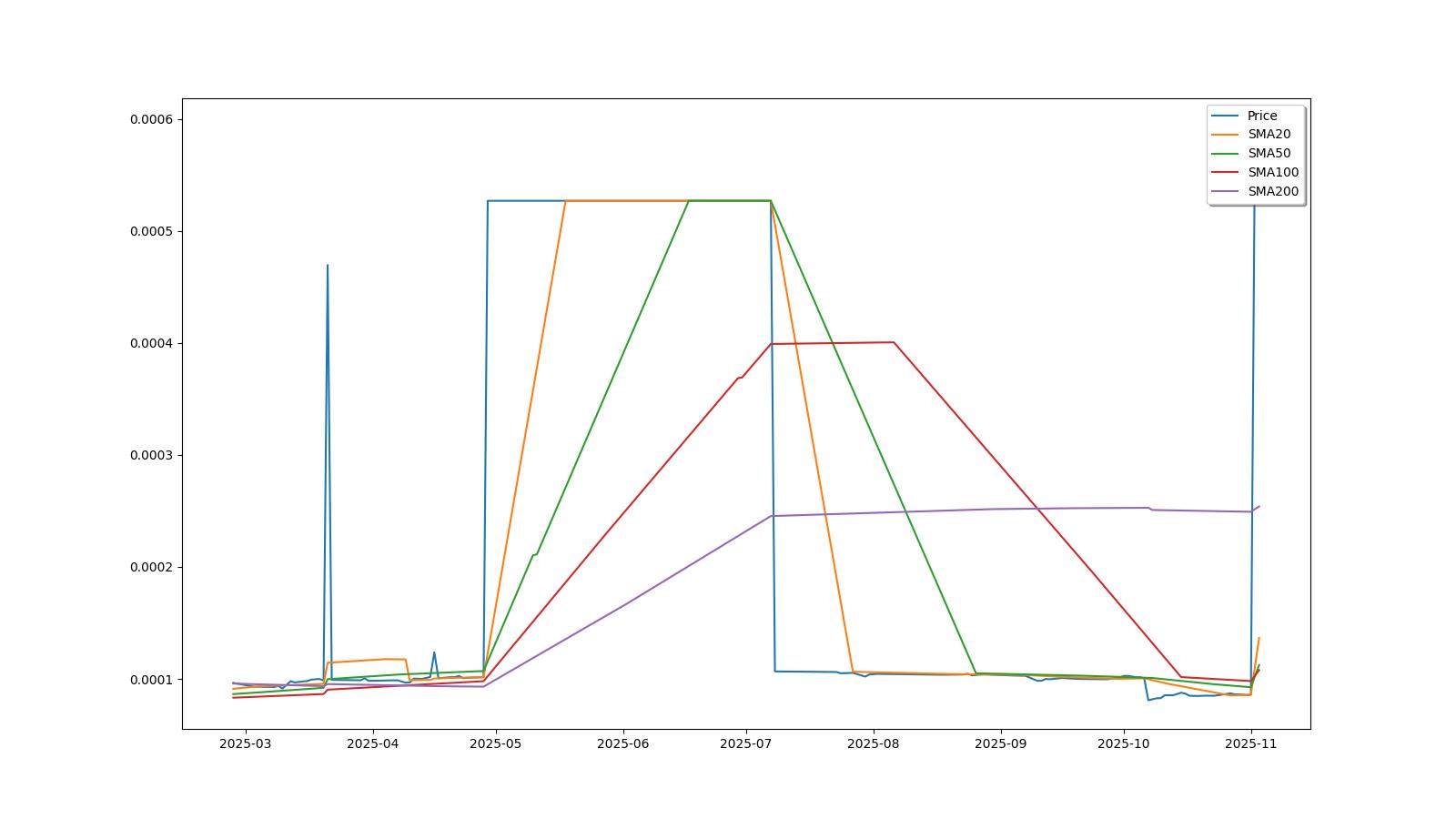 Creatio Simple Moving Averages