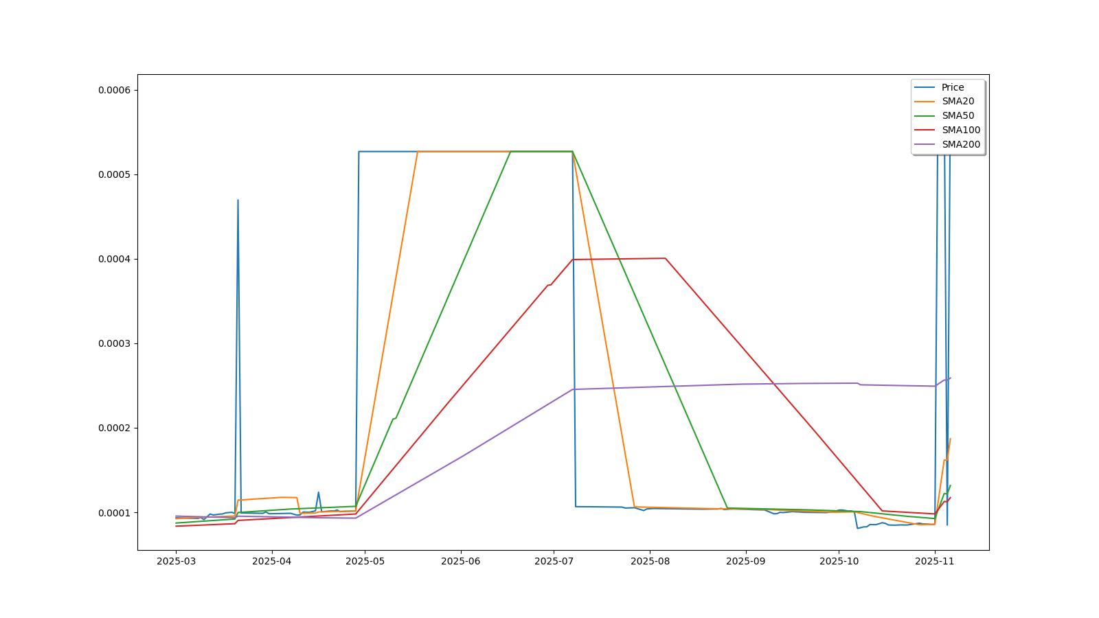 Creatio Simple Moving Averages
