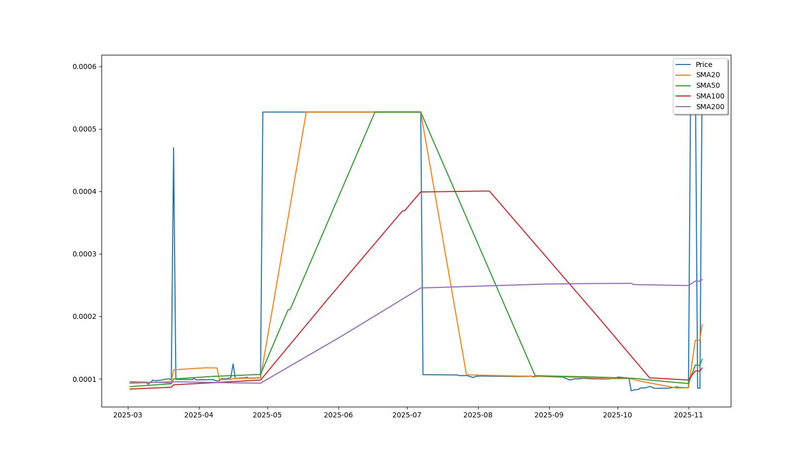 Creatio Simple Moving Averages