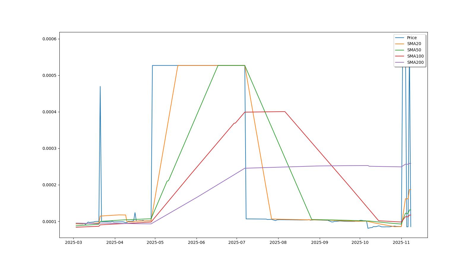Creatio Simple Moving Averages