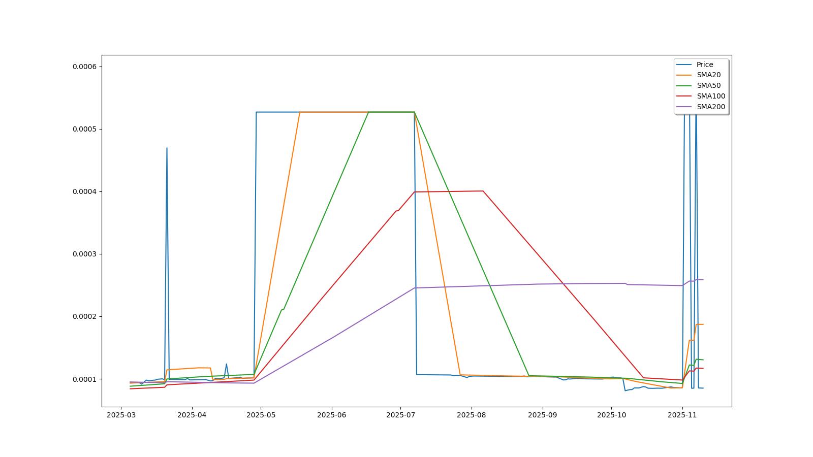 Creatio Simple Moving Averages