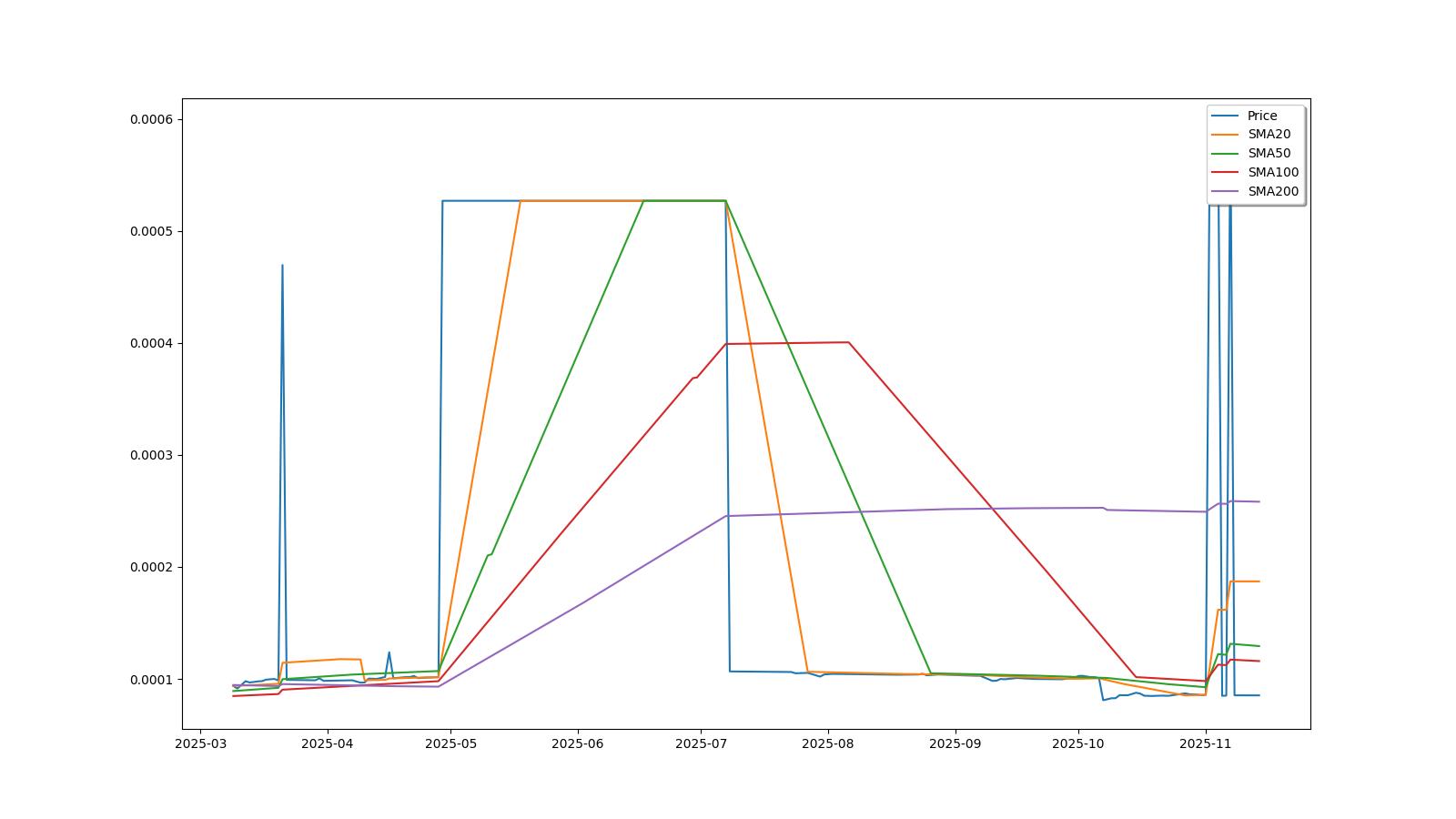 Creatio Simple Moving Averages