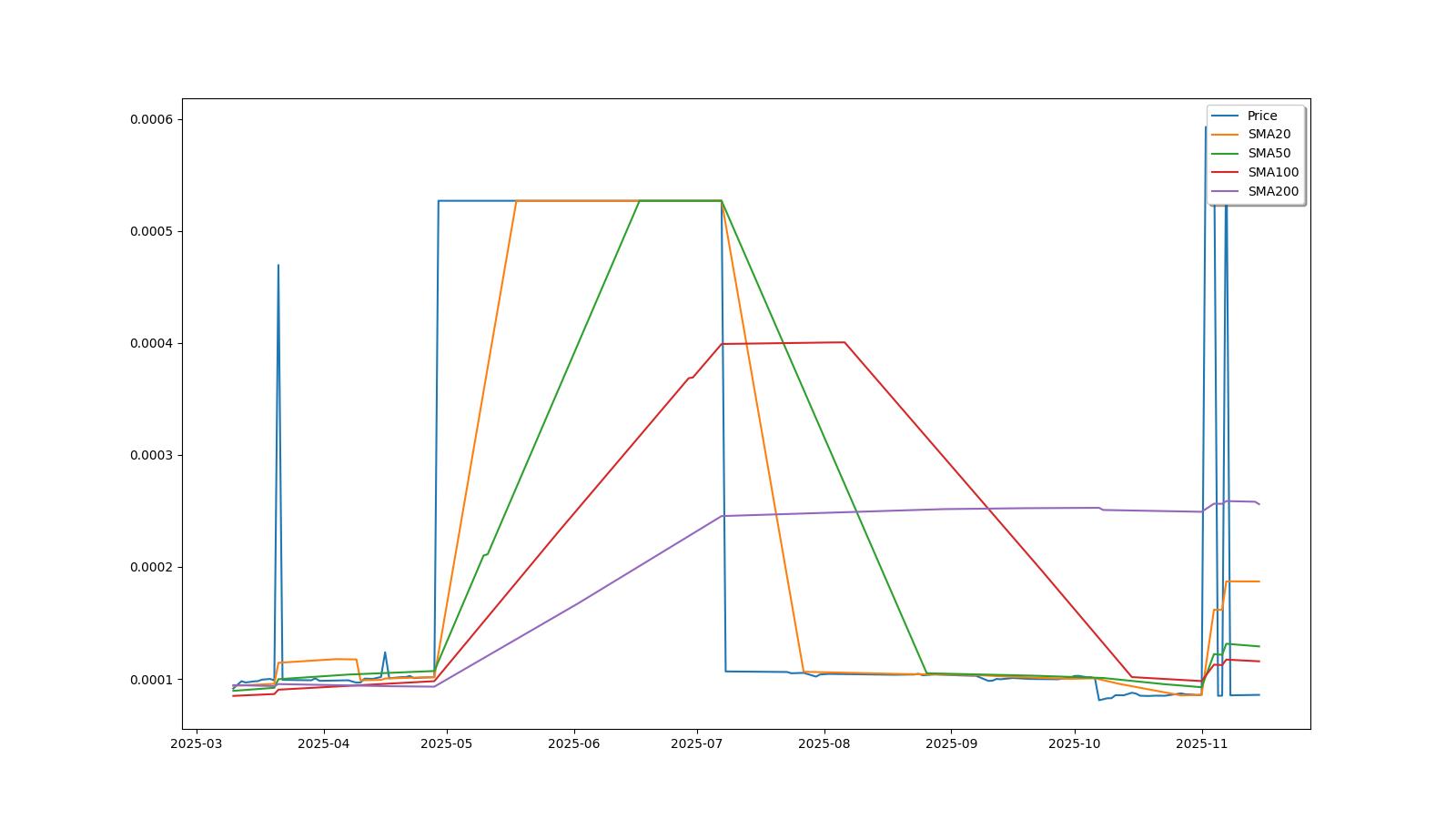 Creatio Simple Moving Averages