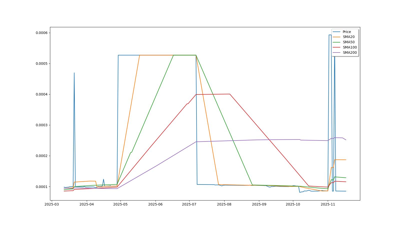 Creatio Simple Moving Averages
