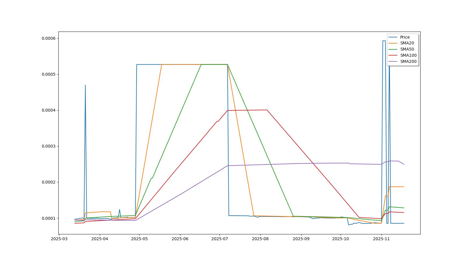 Creatio Simple Moving Averages