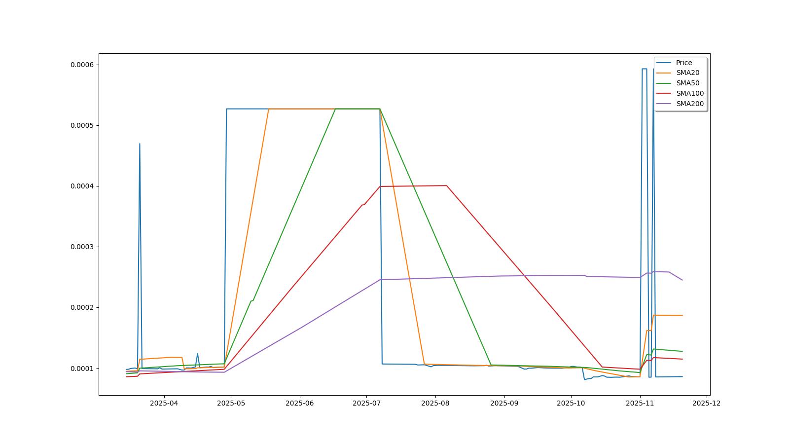 Creatio Simple Moving Averages