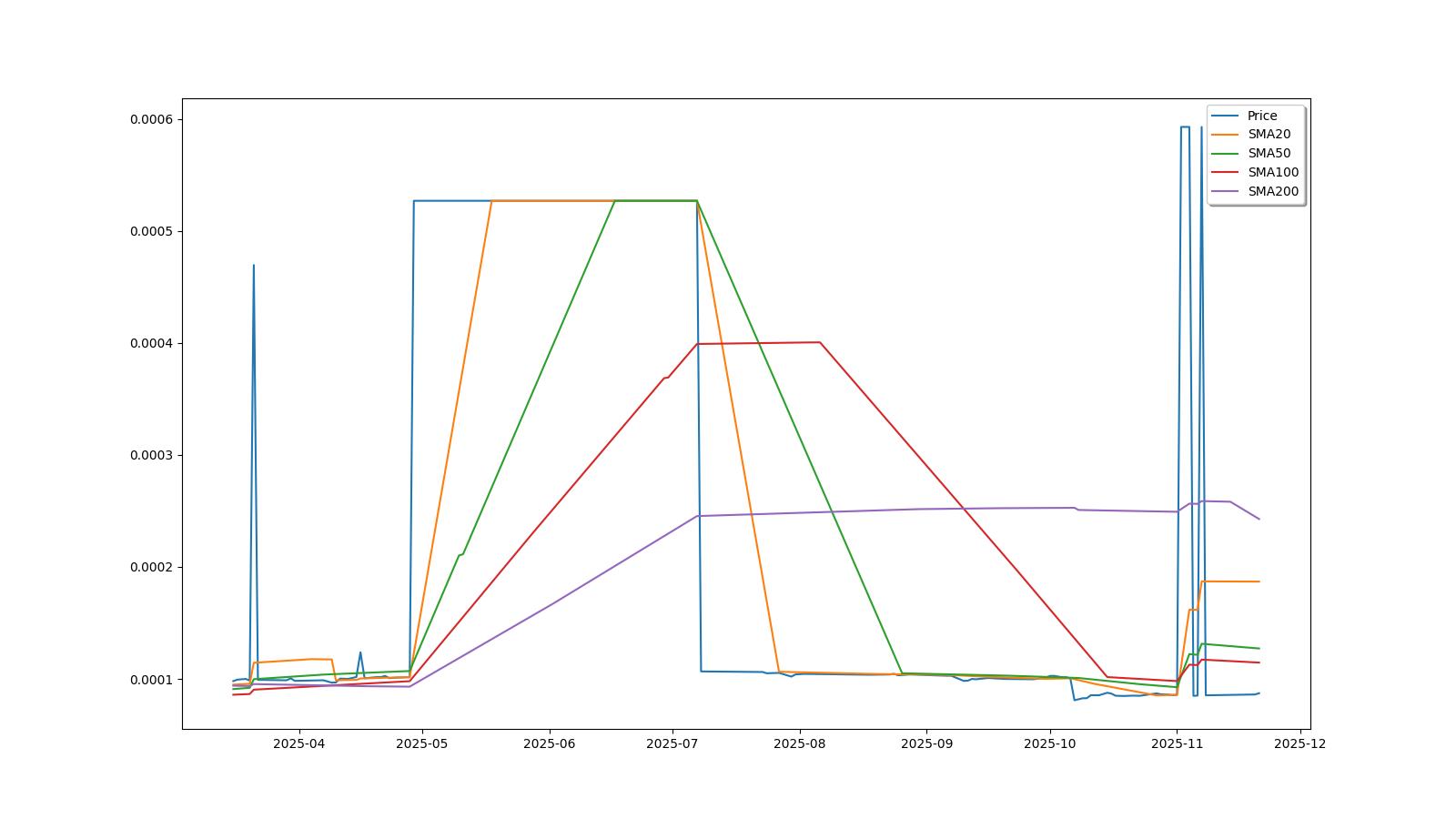 Creatio Simple Moving Averages