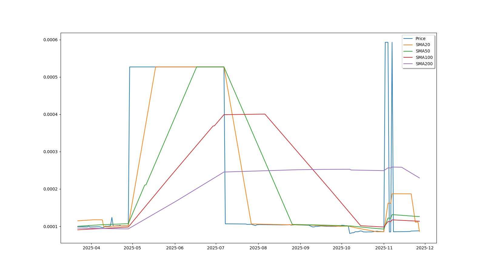 Creatio Simple Moving Averages