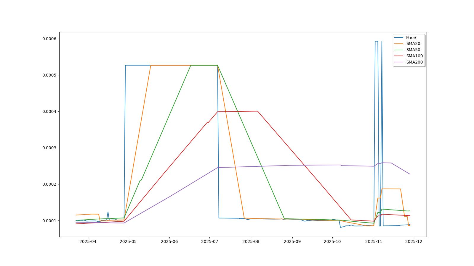 Creatio Simple Moving Averages