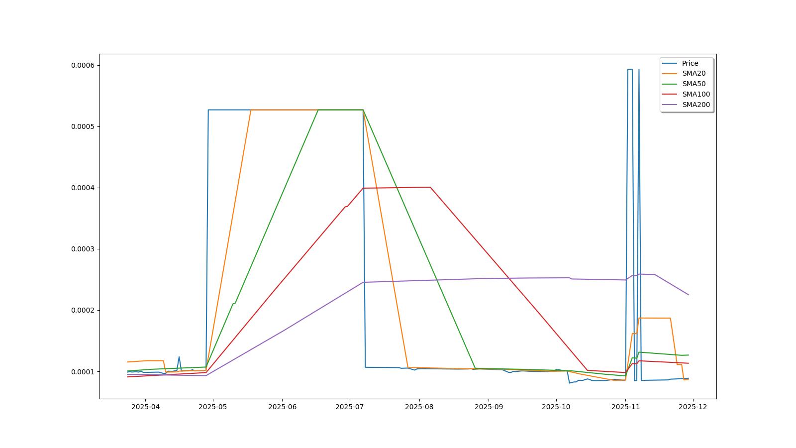 Creatio Simple Moving Averages