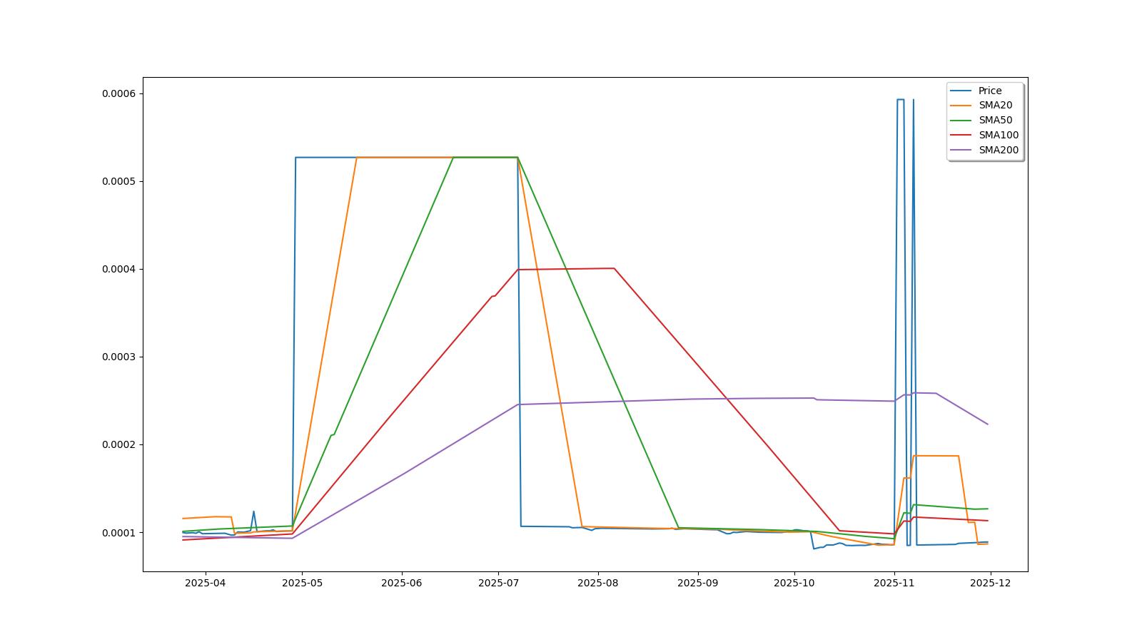 Creatio Simple Moving Averages