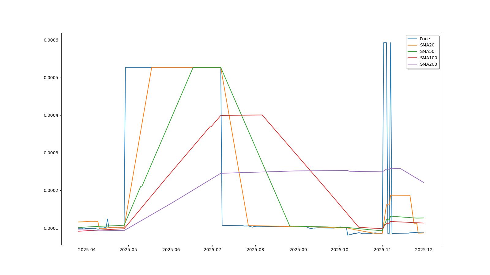 Creatio Simple Moving Averages