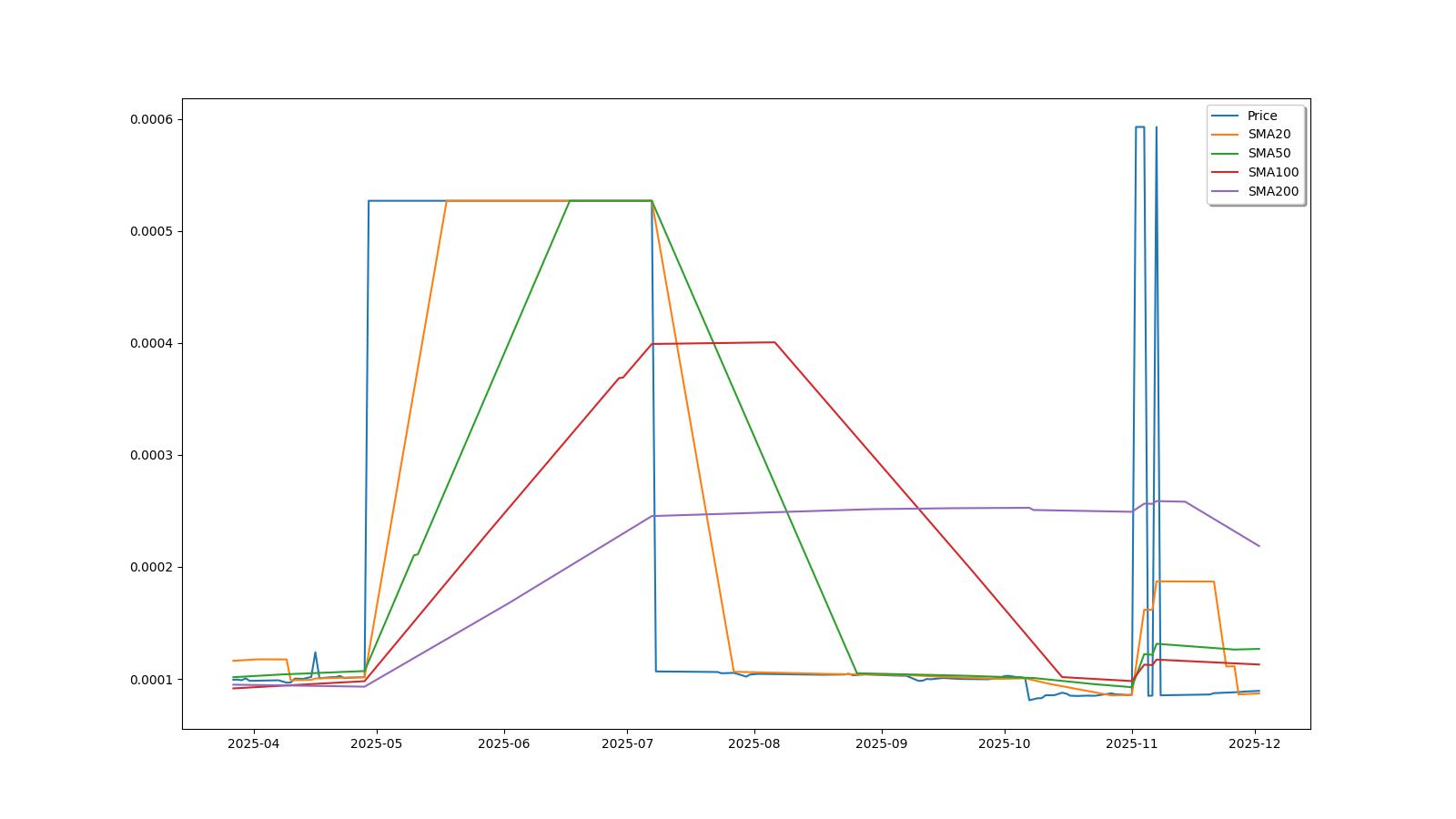 Creatio Simple Moving Averages