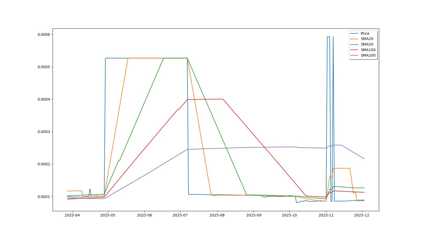 Creatio Simple Moving Averages