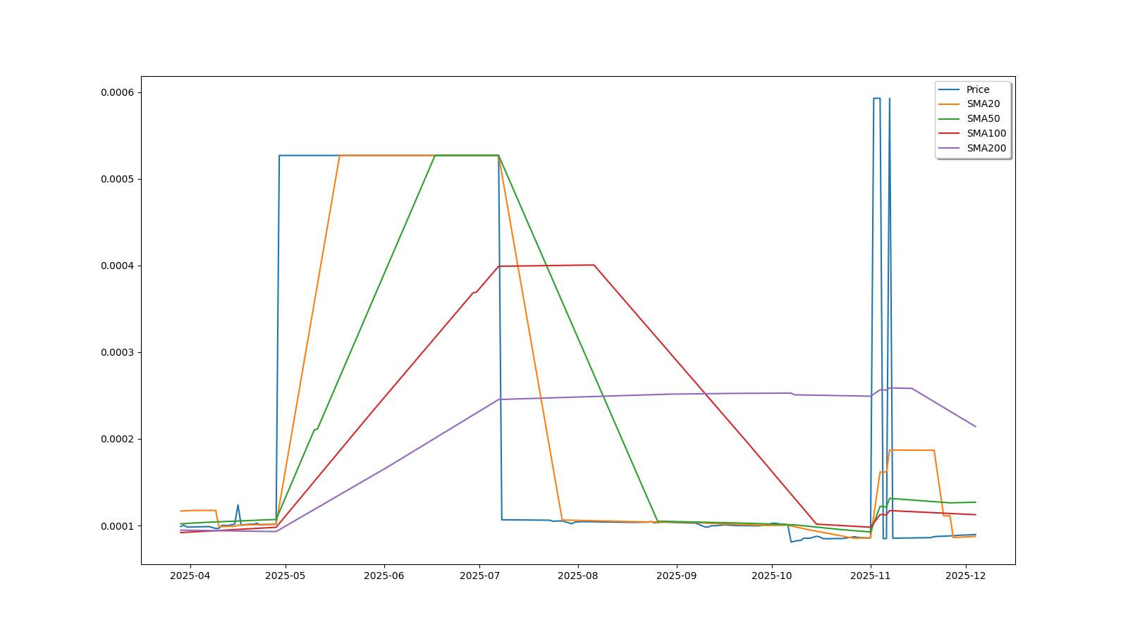 Creatio Simple Moving Averages