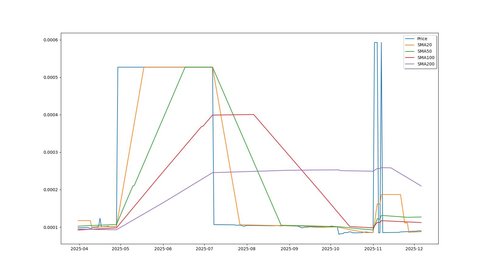 Creatio Simple Moving Averages