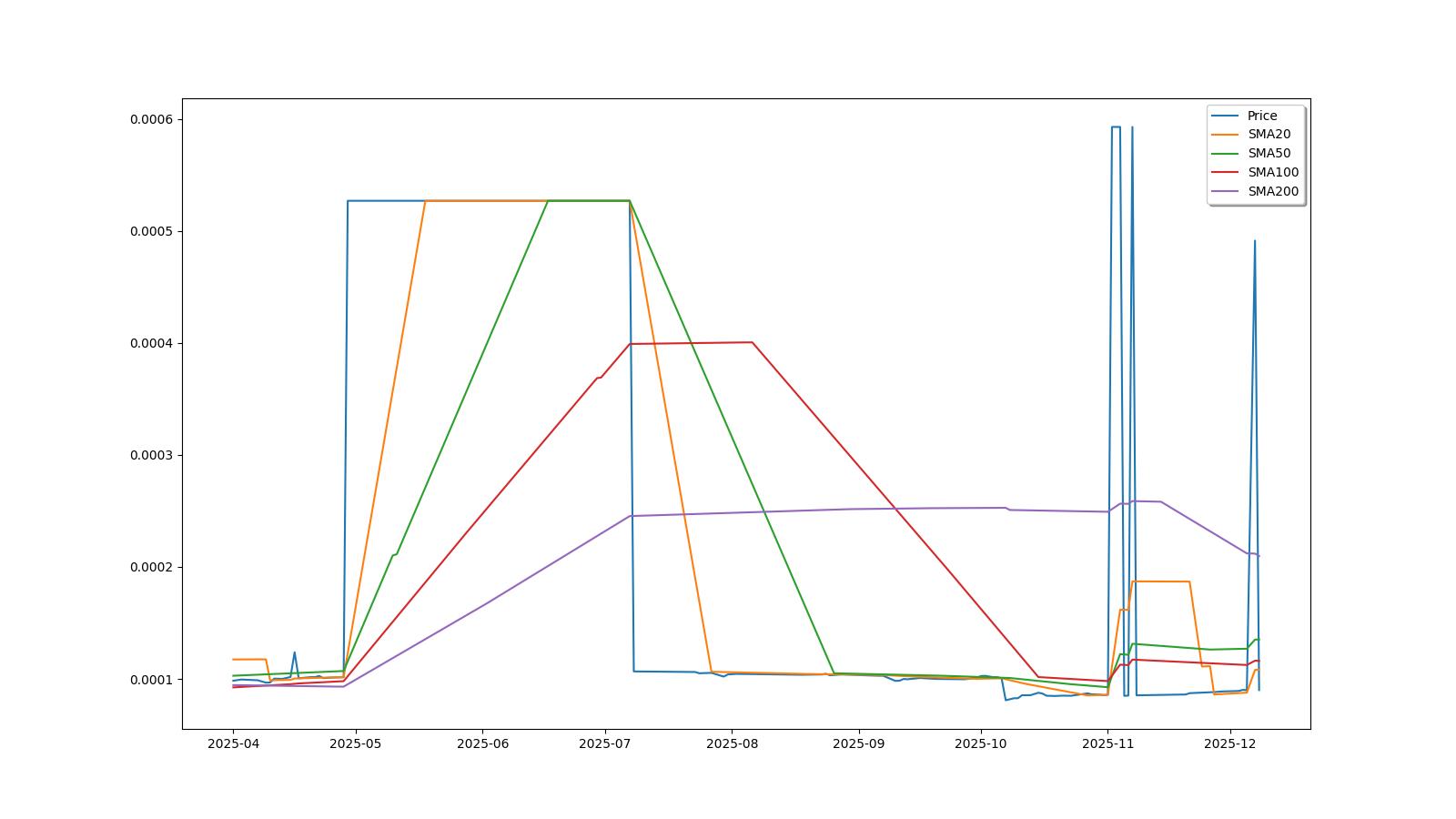 Creatio Simple Moving Averages