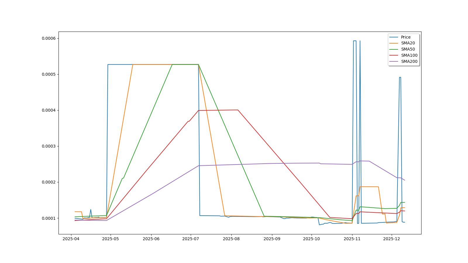 Creatio Simple Moving Averages