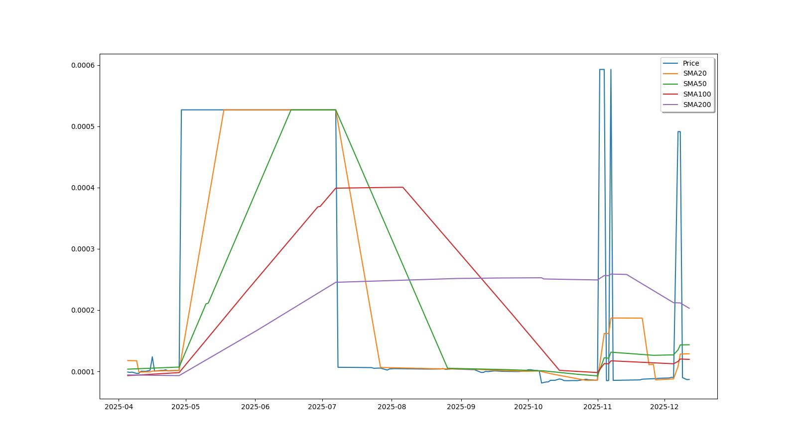 Creatio Simple Moving Averages