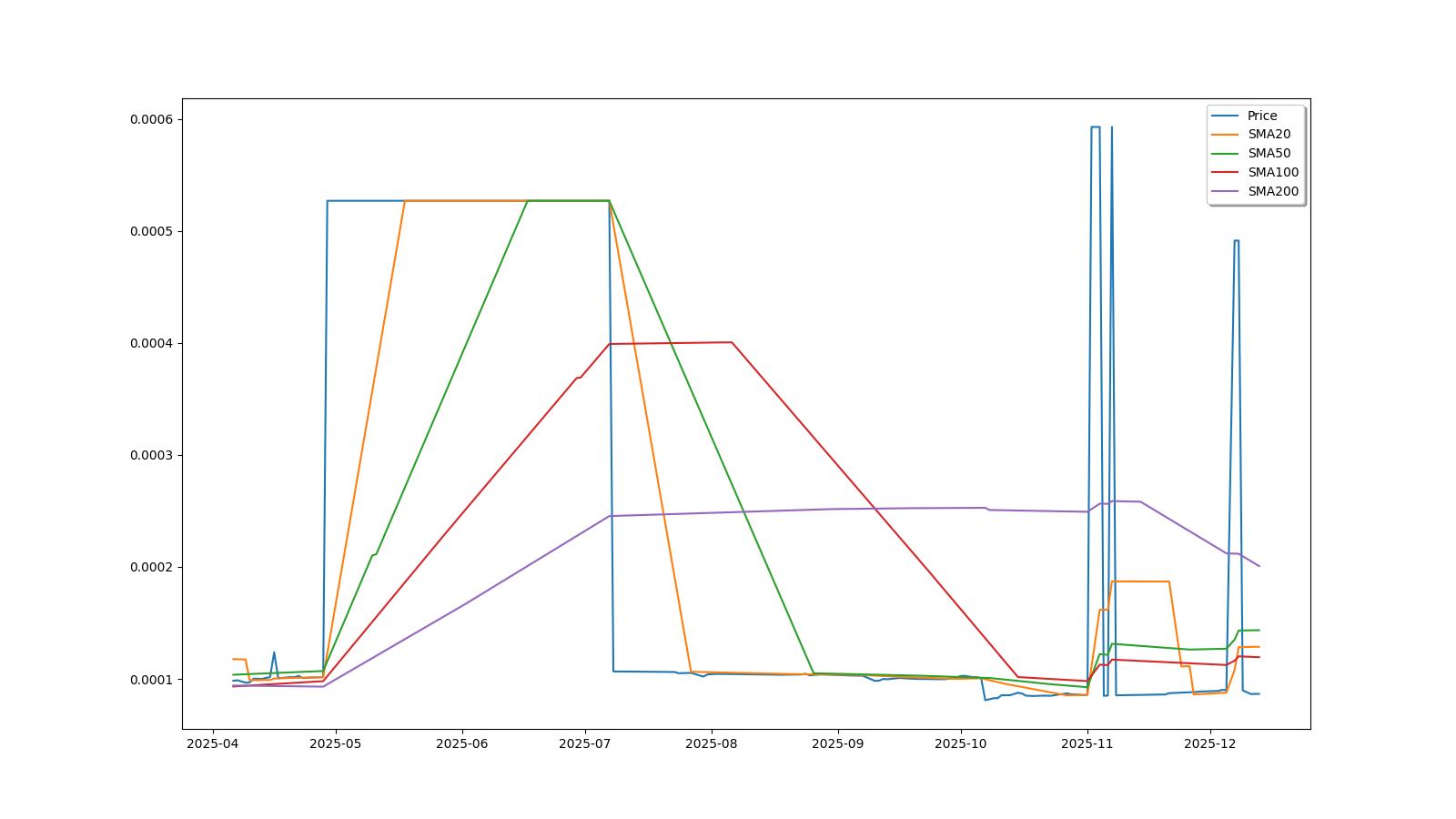 Creatio Simple Moving Averages