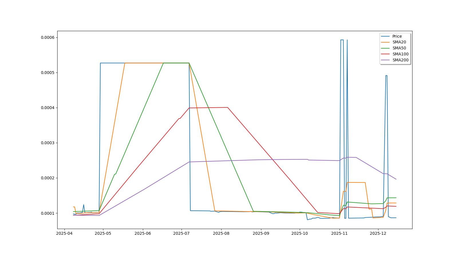 Creatio Simple Moving Averages