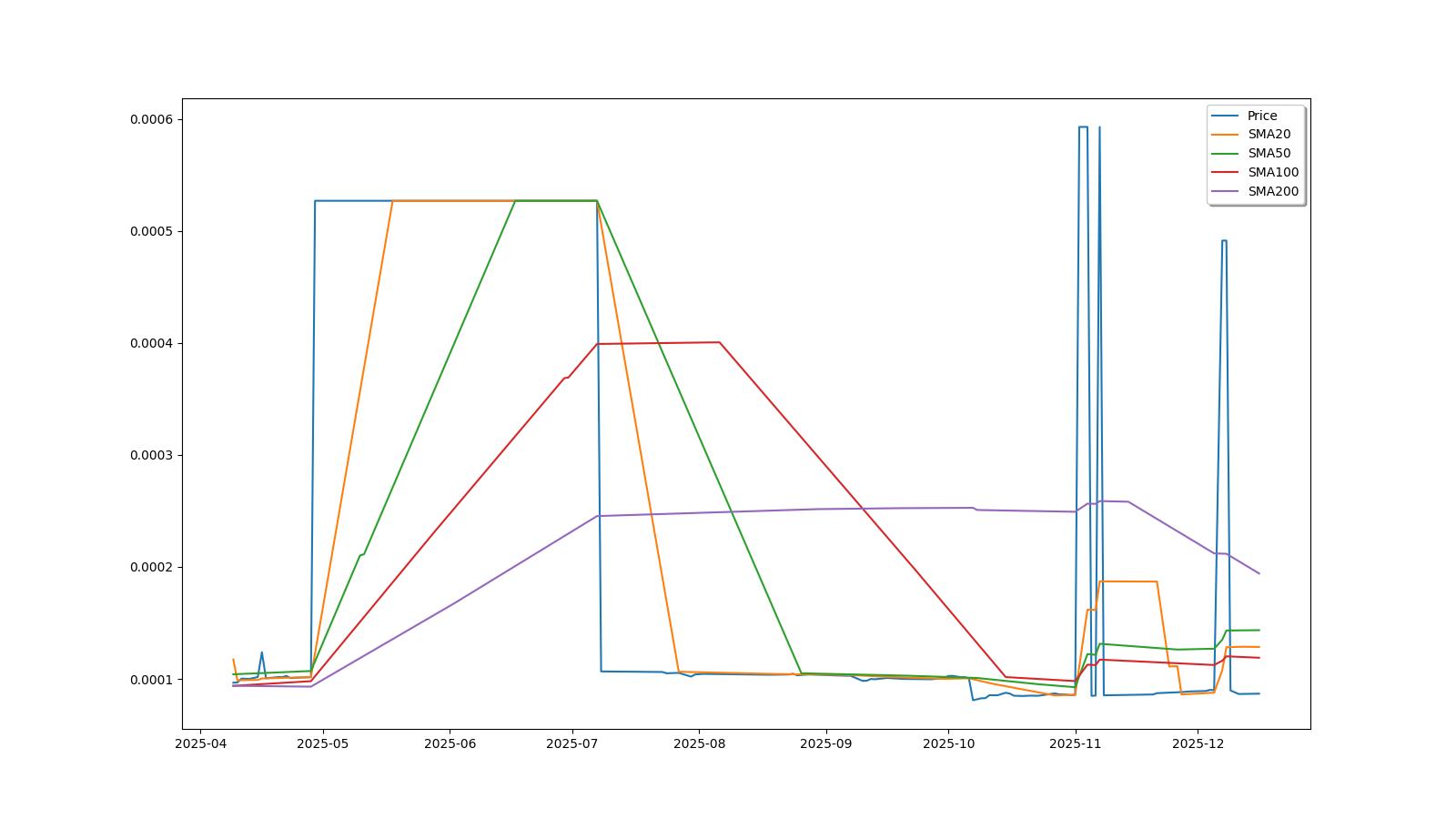 Creatio Simple Moving Averages