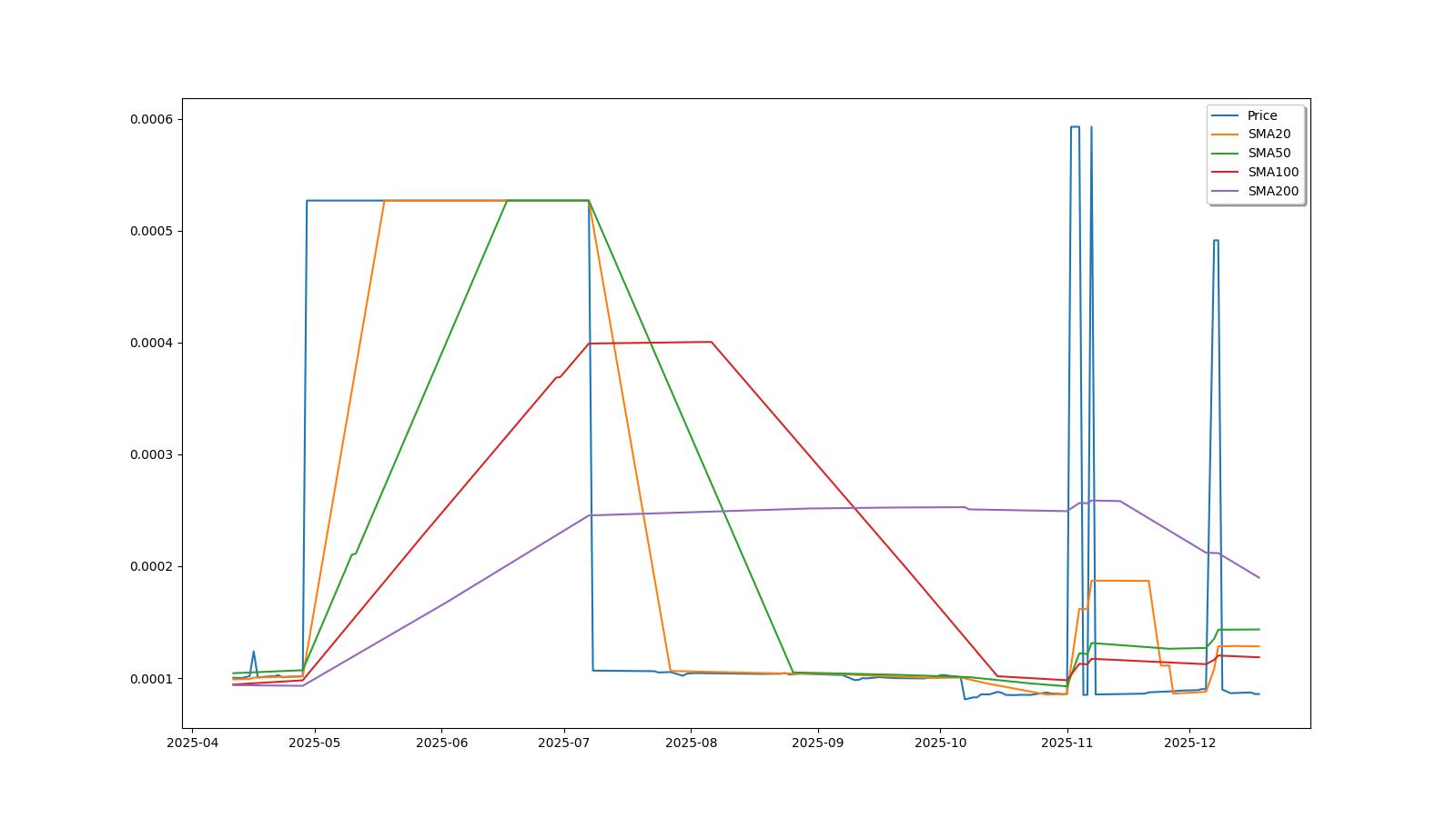 Creatio Simple Moving Averages