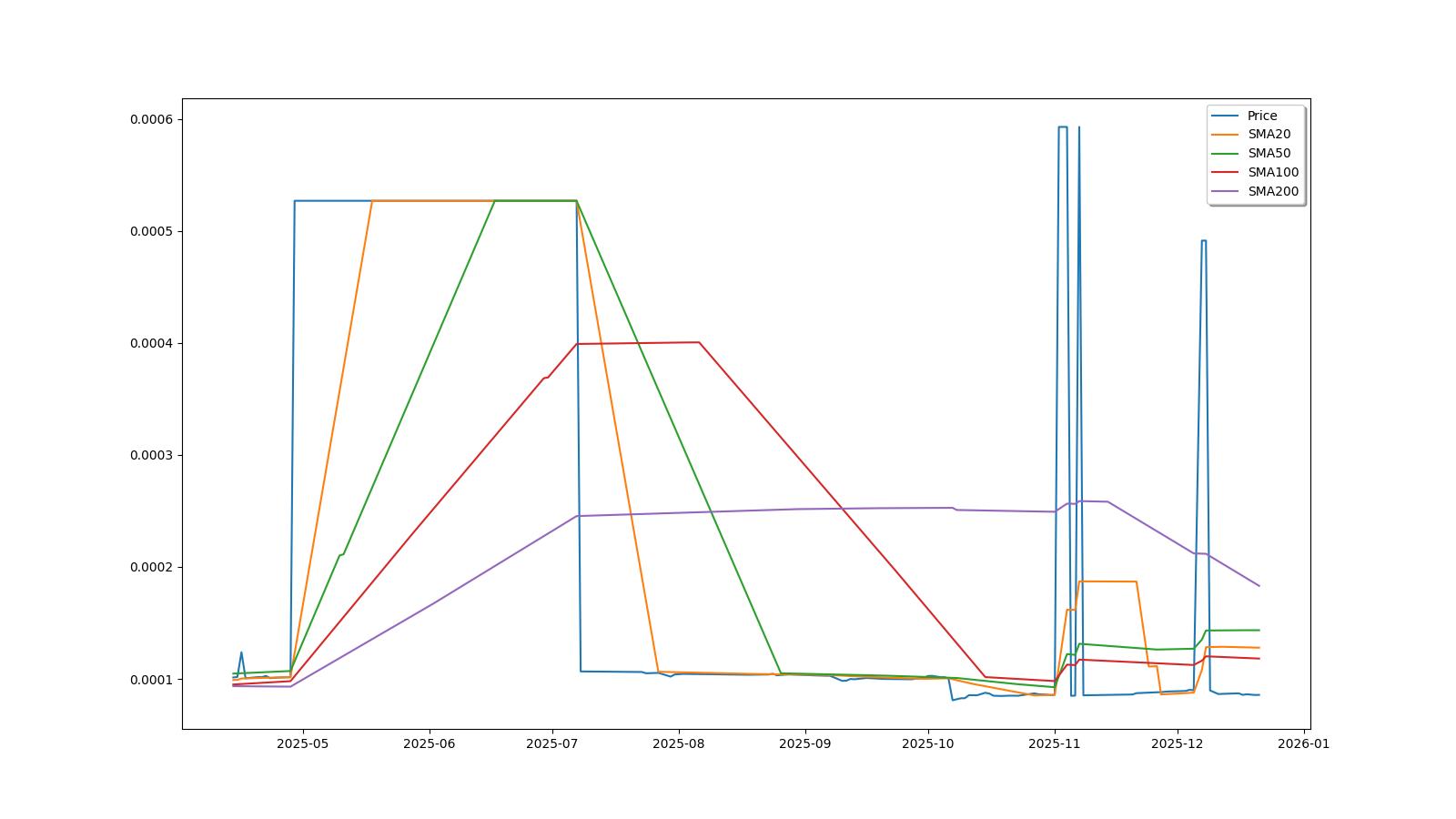 Creatio Simple Moving Averages