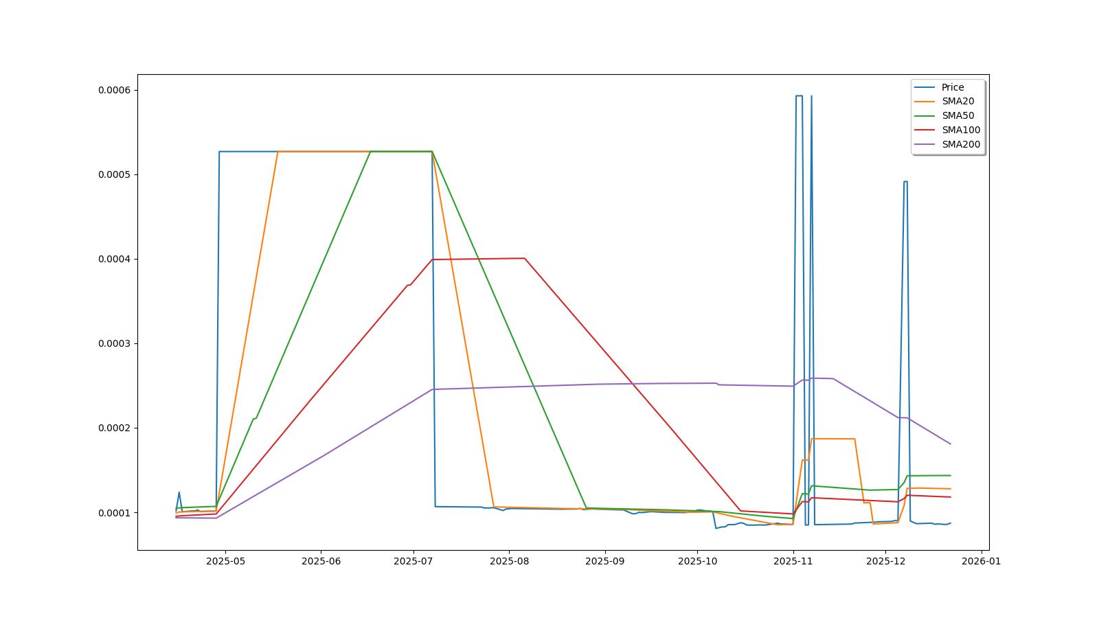 Creatio Simple Moving Averages