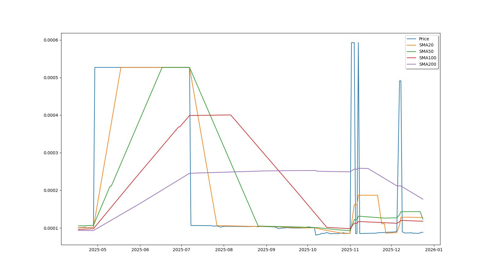 Creatio Simple Moving Averages