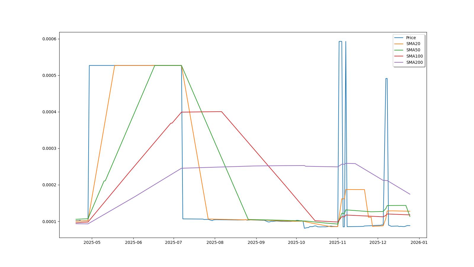 Creatio Simple Moving Averages
