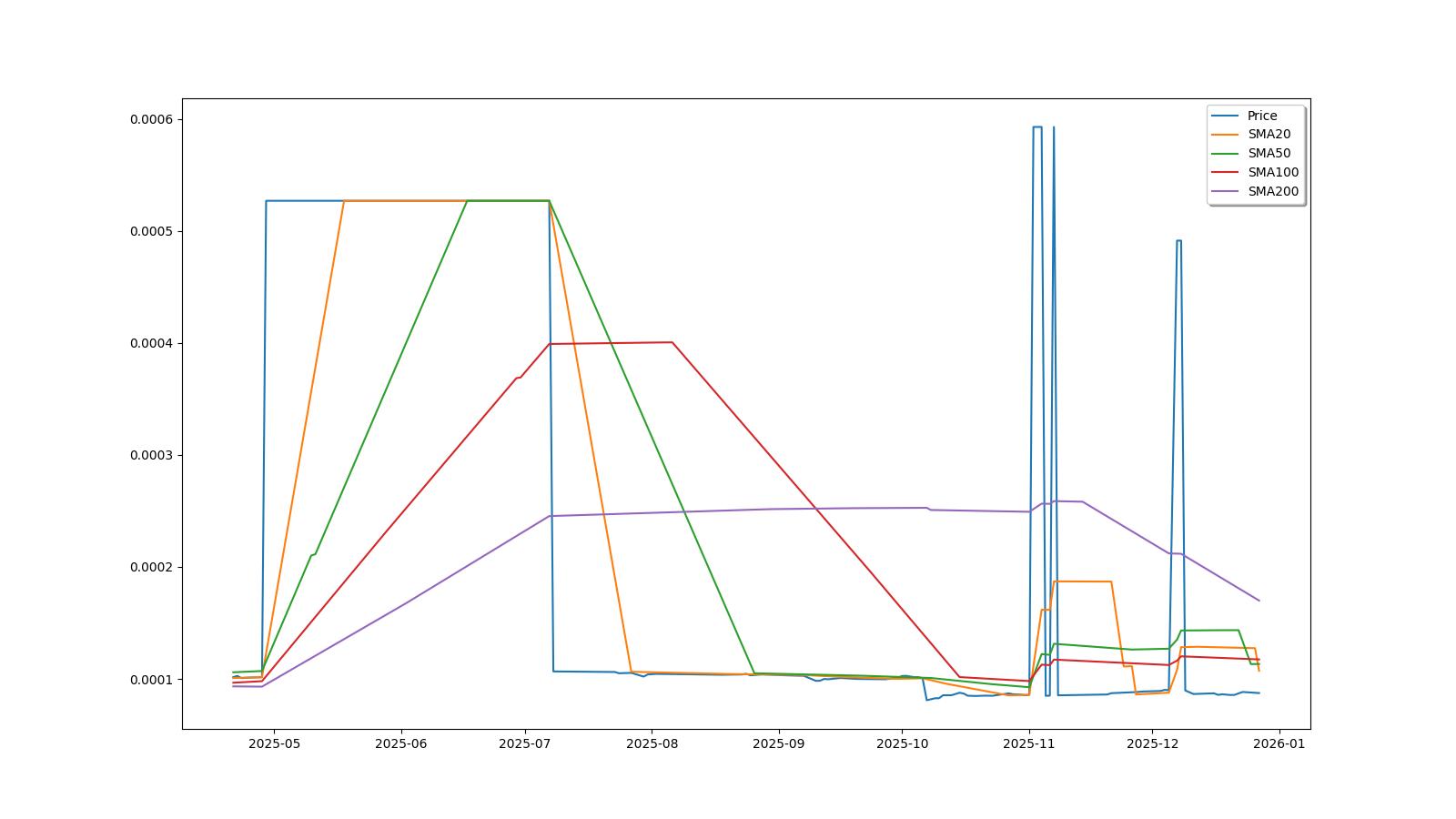 Creatio Simple Moving Averages