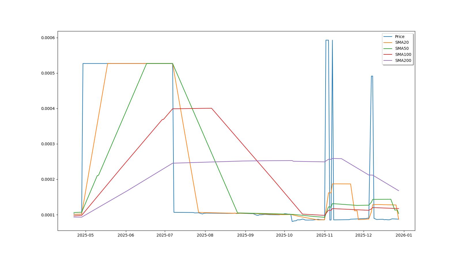 Creatio Simple Moving Averages