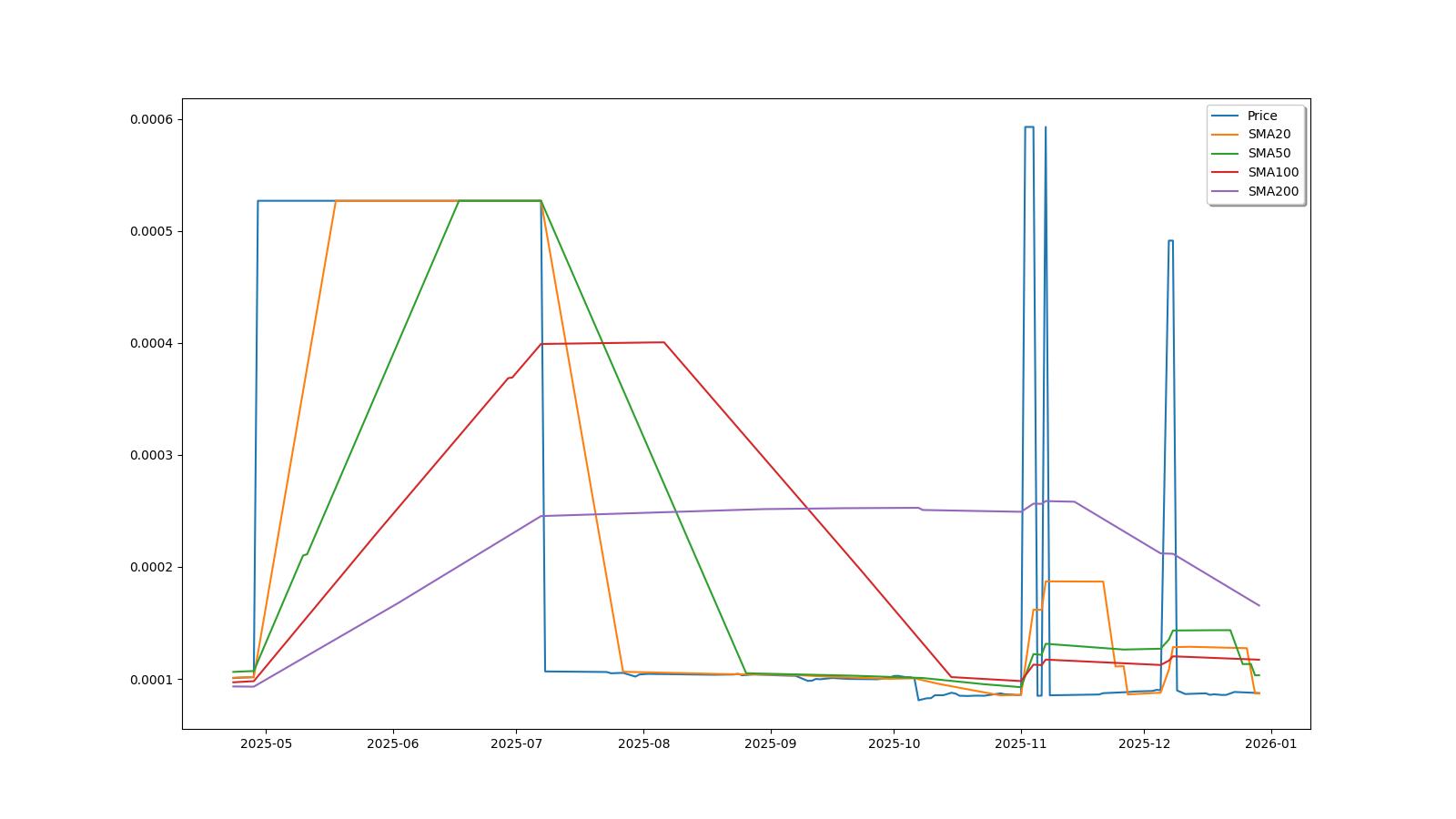 Creatio Simple Moving Averages
