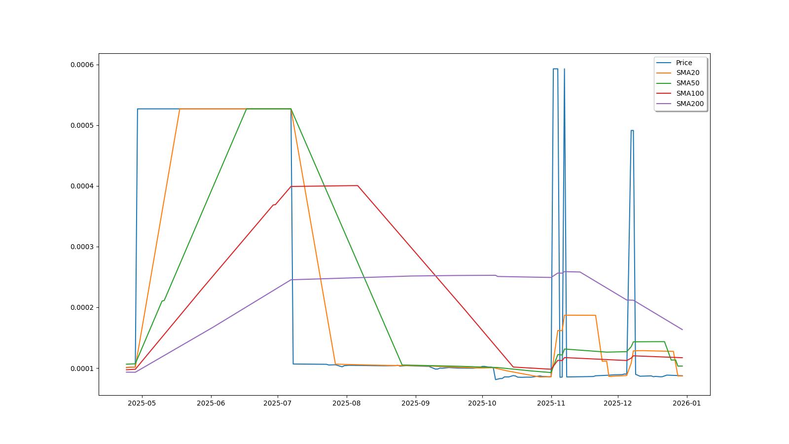 Creatio Simple Moving Averages