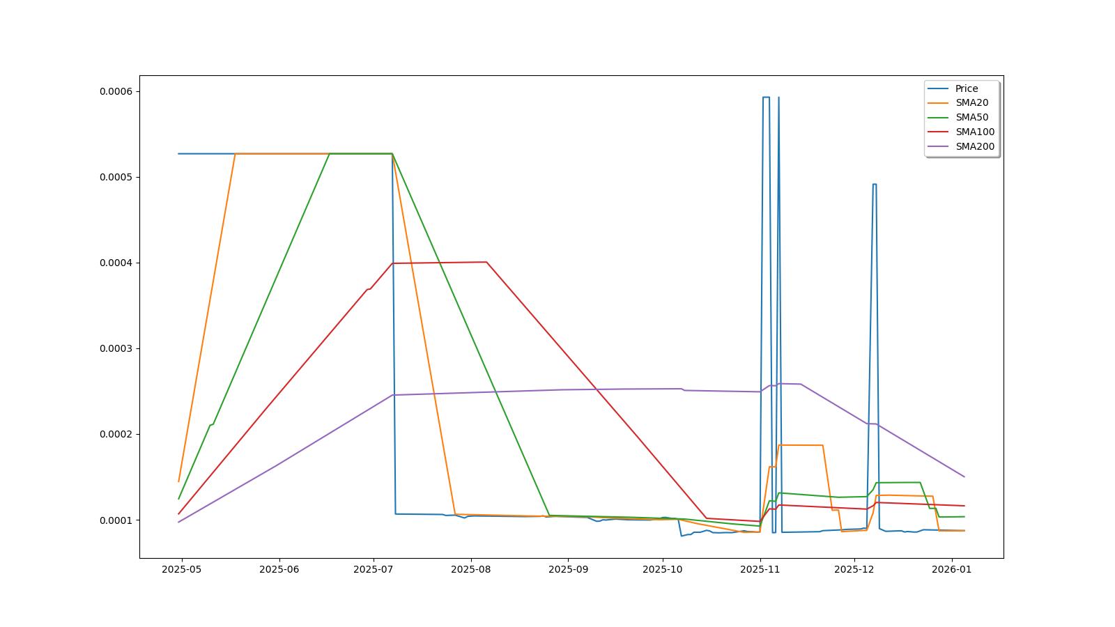 Creatio Simple Moving Averages