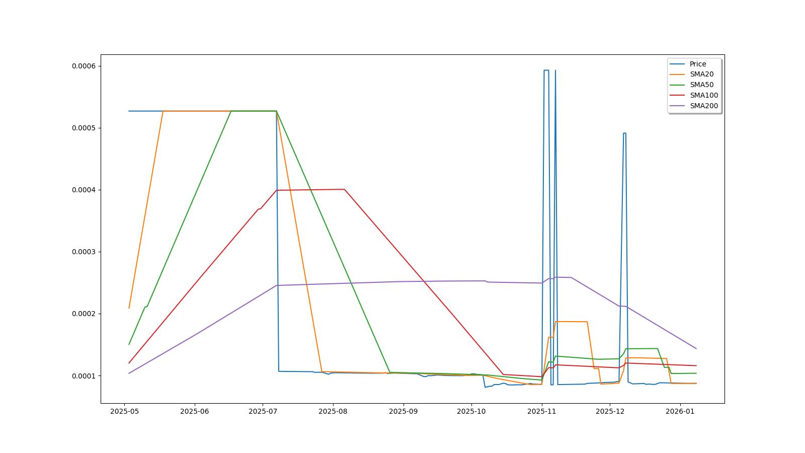 Creatio Simple Moving Averages