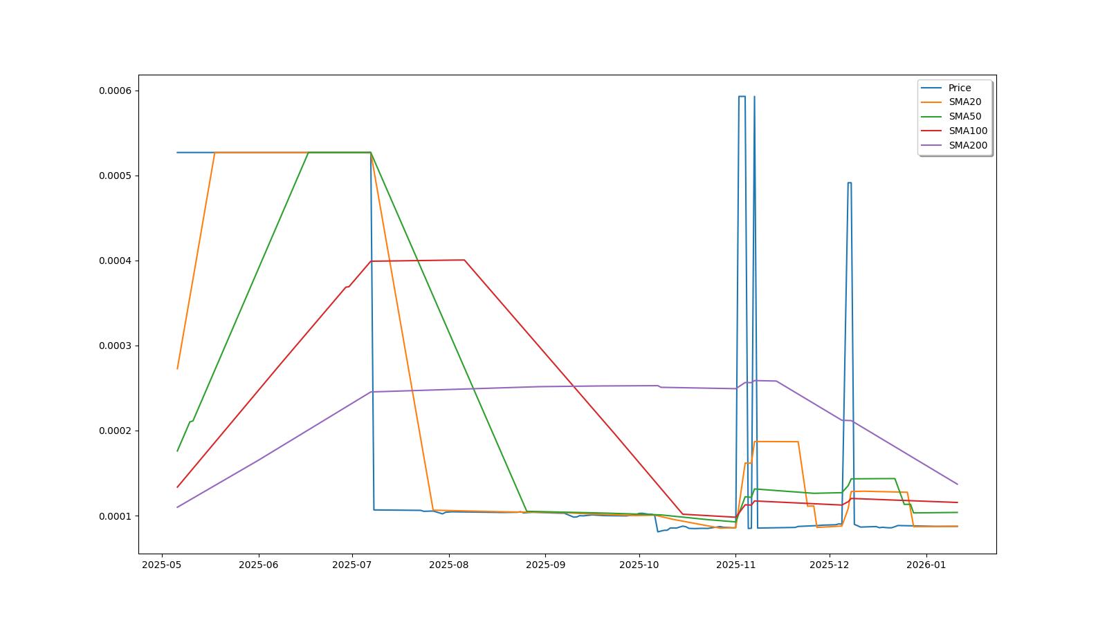 Creatio Simple Moving Averages