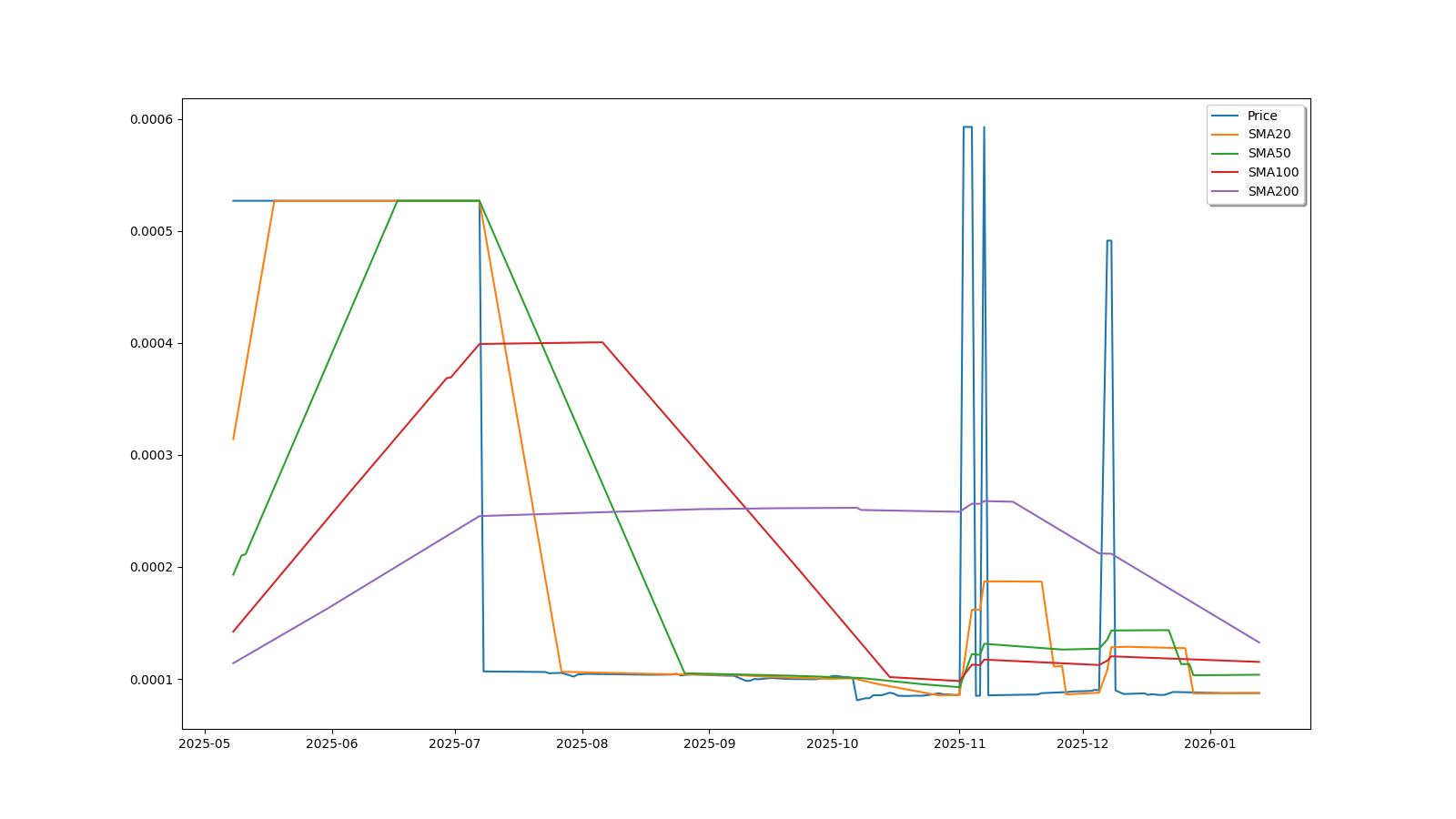 Creatio Simple Moving Averages