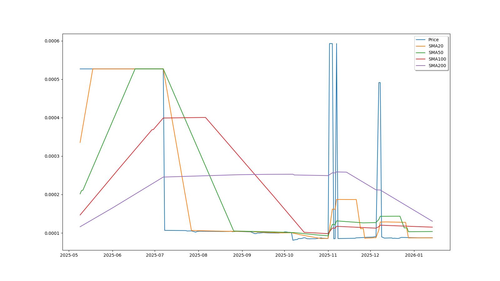 Creatio Simple Moving Averages