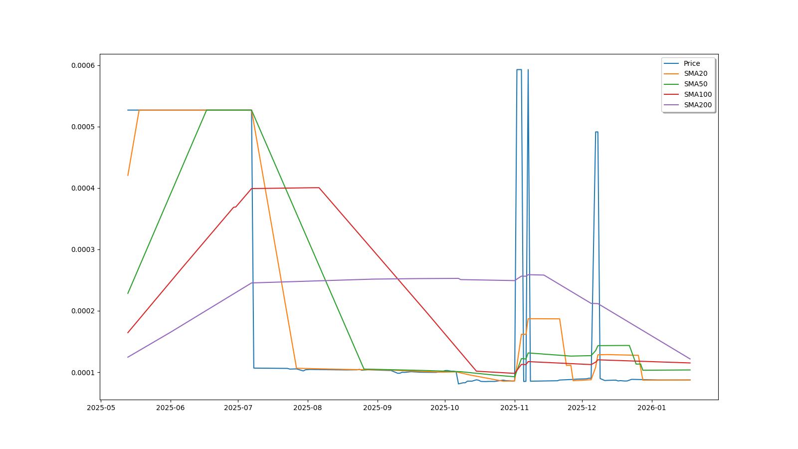 Creatio Simple Moving Averages