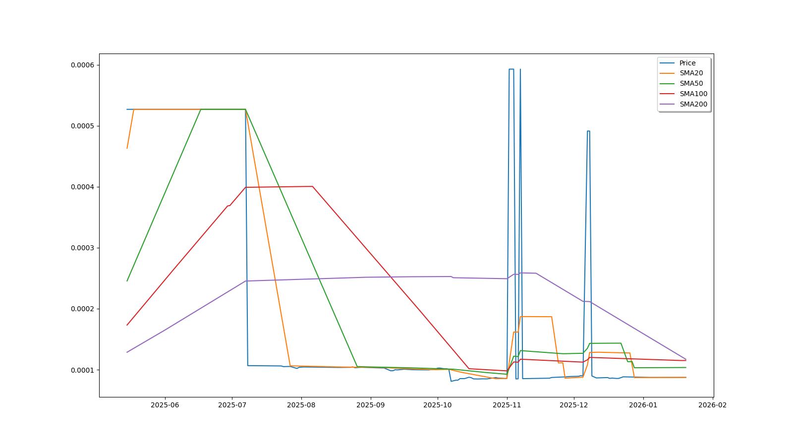 Creatio Simple Moving Averages