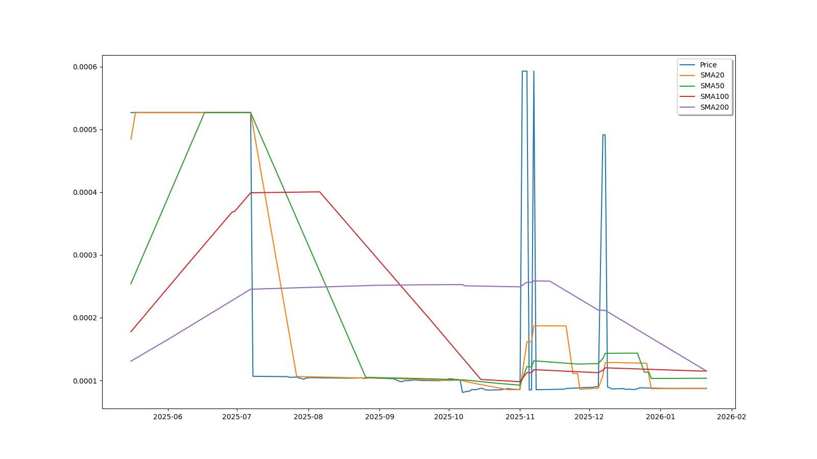 Creatio Simple Moving Averages