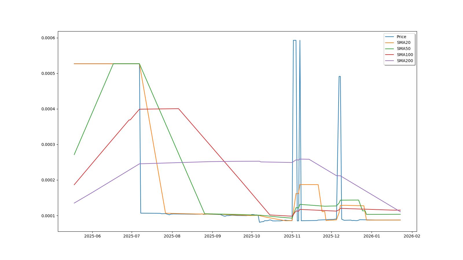 Creatio Simple Moving Averages
